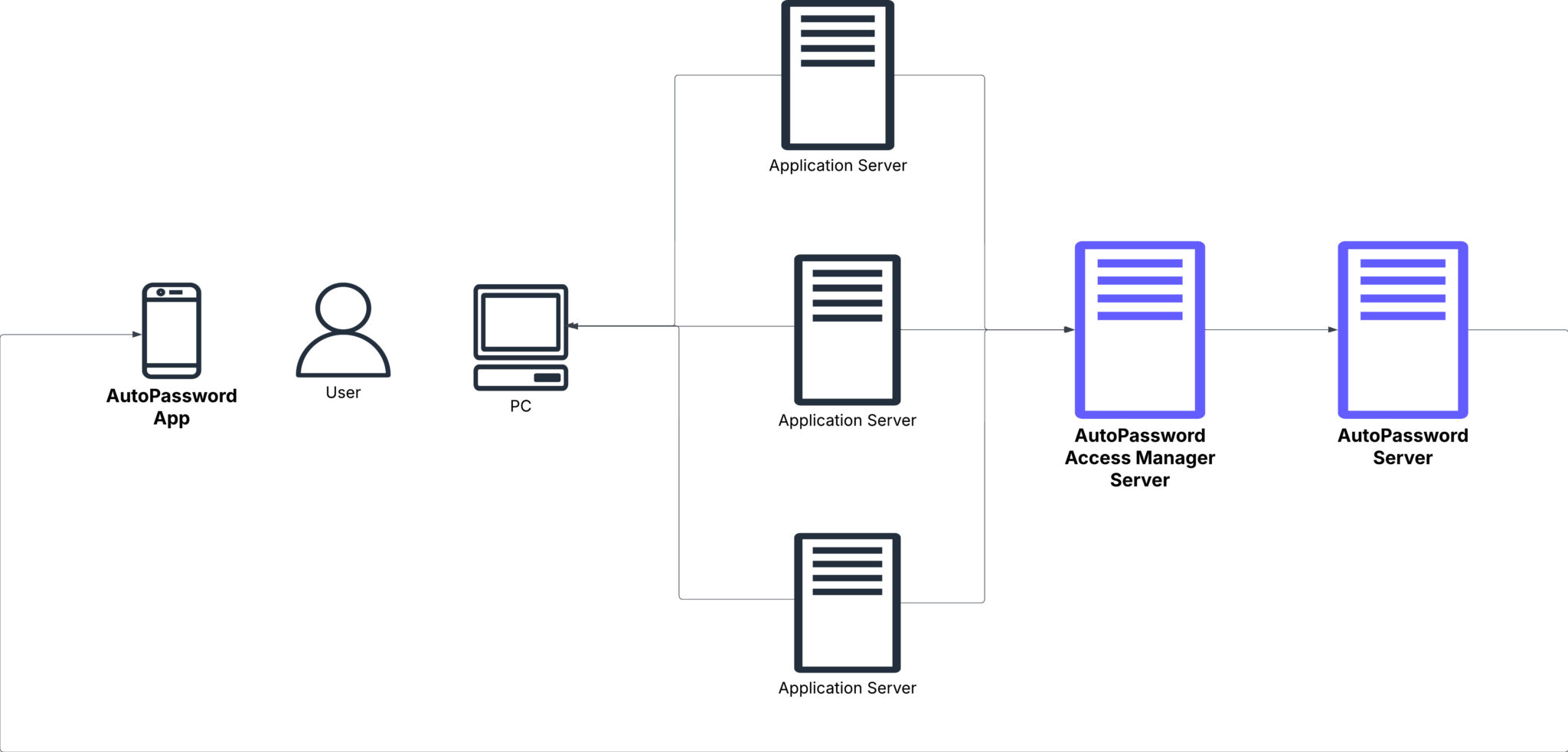 Work Locked by Security, Innovated with Passwordless: Yuanta Securities – DualAuth
