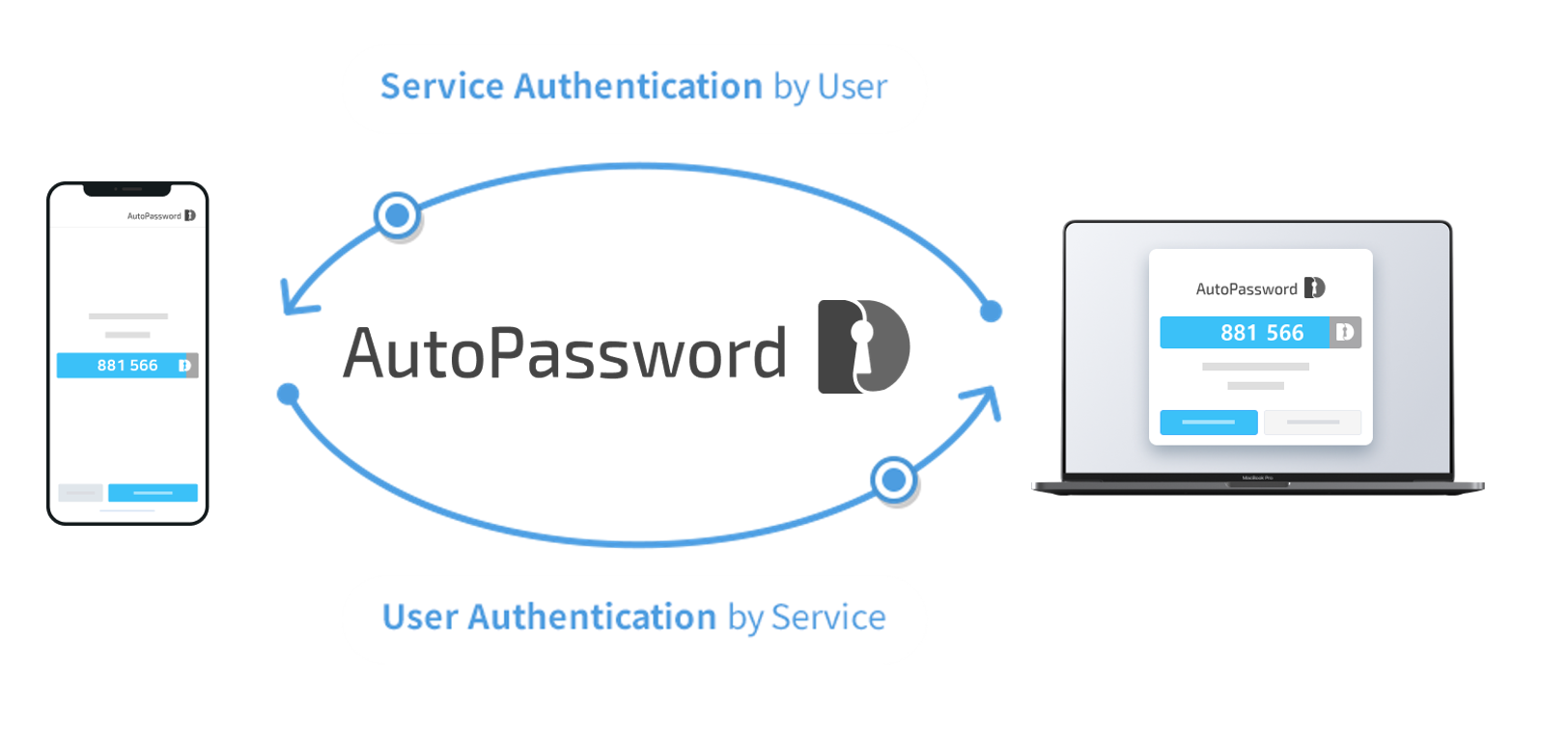 Passwordless solutionfor Zero Trust - DualAuth